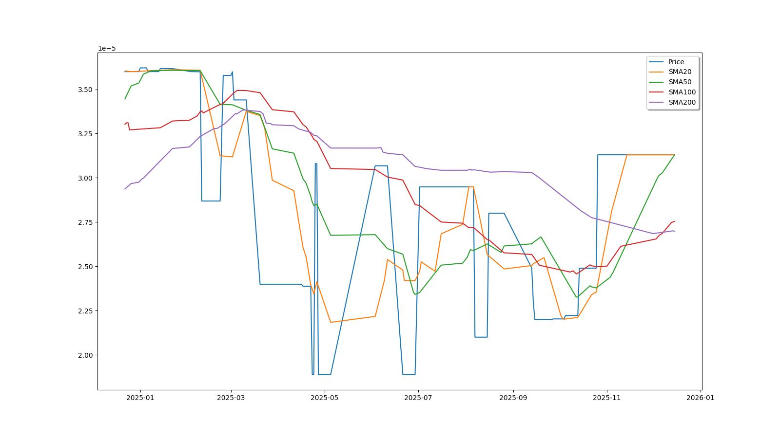 Solar Energy Simple Moving Averages