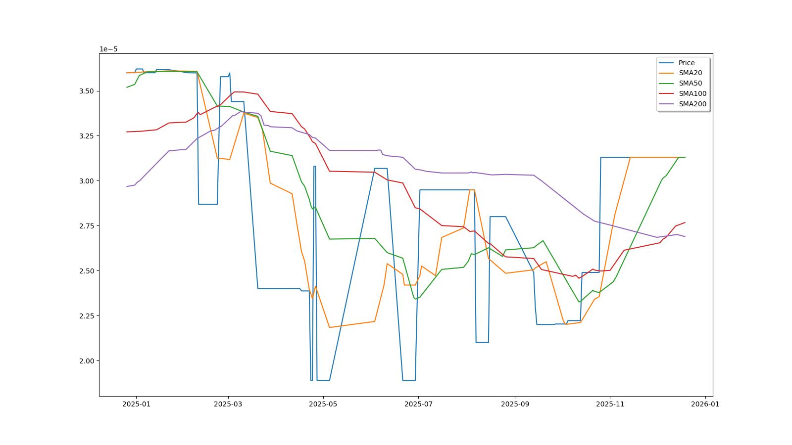 Solar Energy Simple Moving Averages