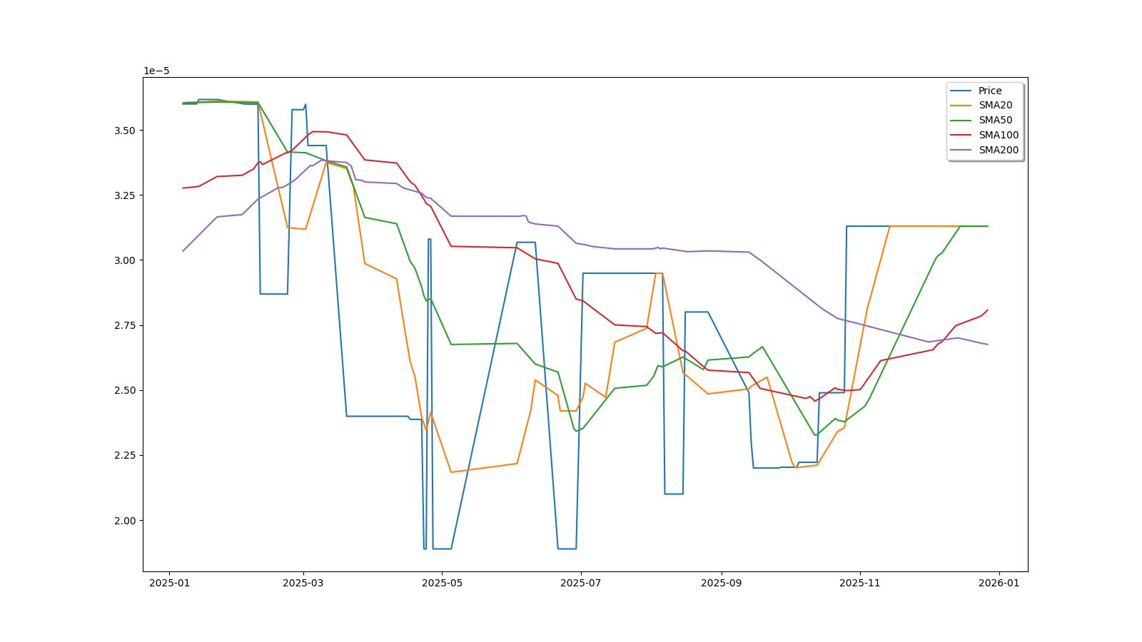 Solar Energy Simple Moving Averages