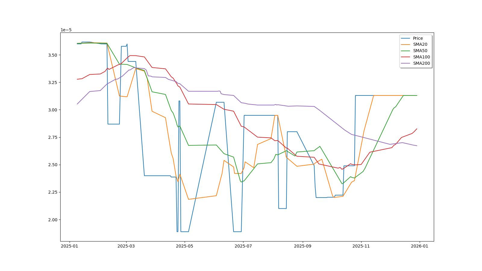Solar Energy Simple Moving Averages