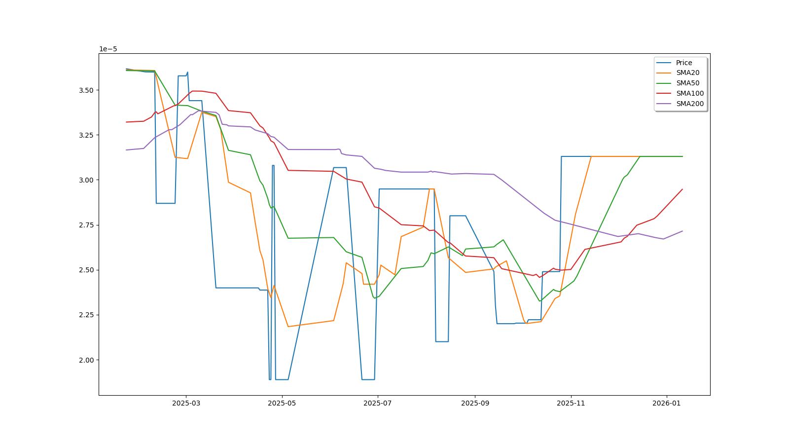 Solar Energy Simple Moving Averages