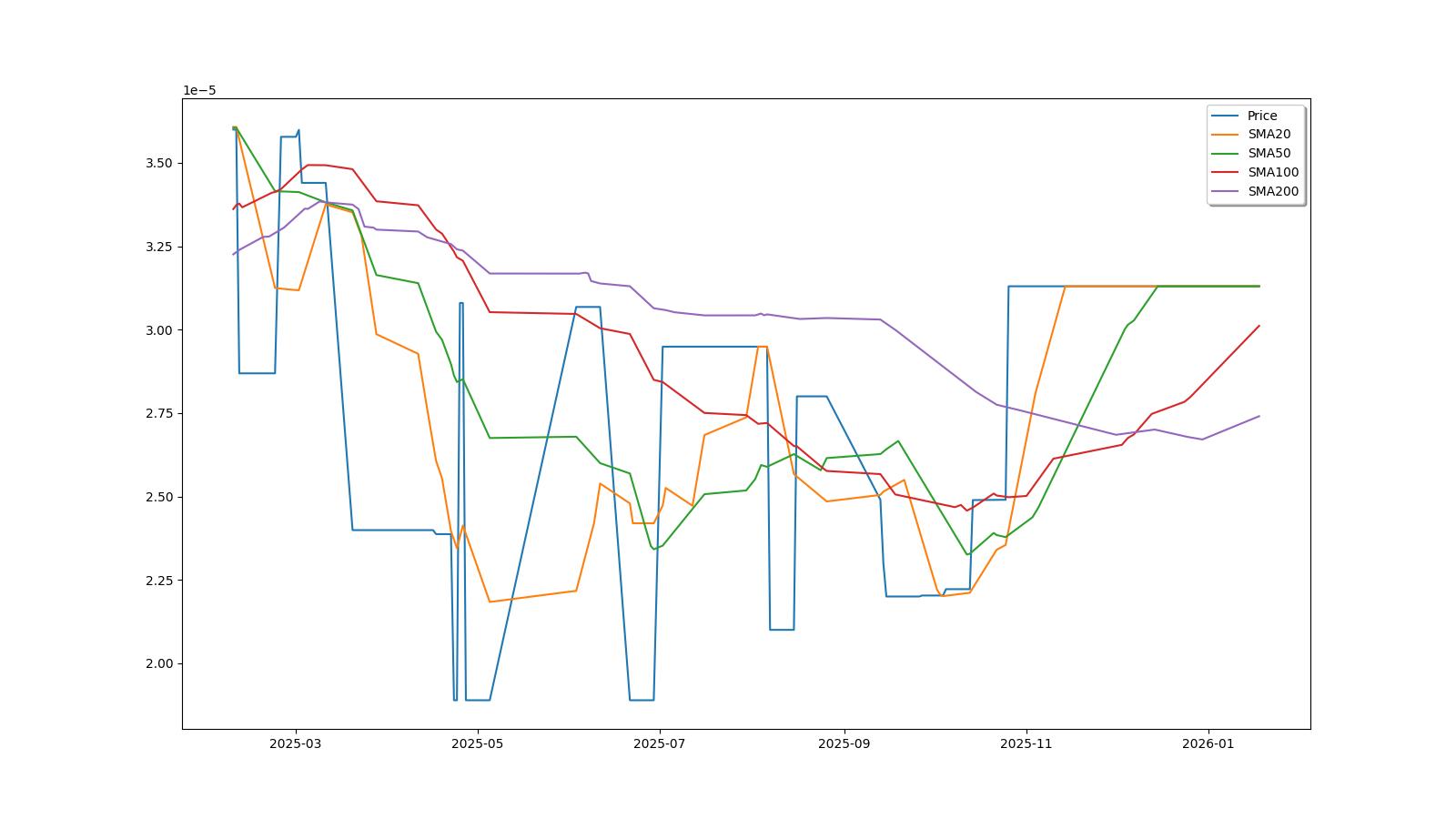 Solar Energy Simple Moving Averages