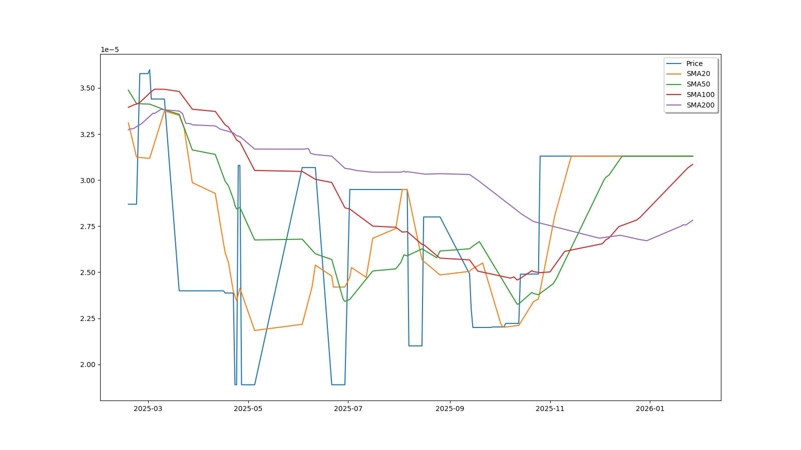 Solar Energy Simple Moving Averages