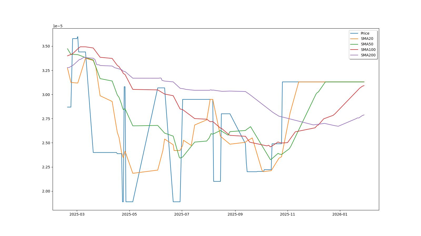 Solar Energy Simple Moving Averages