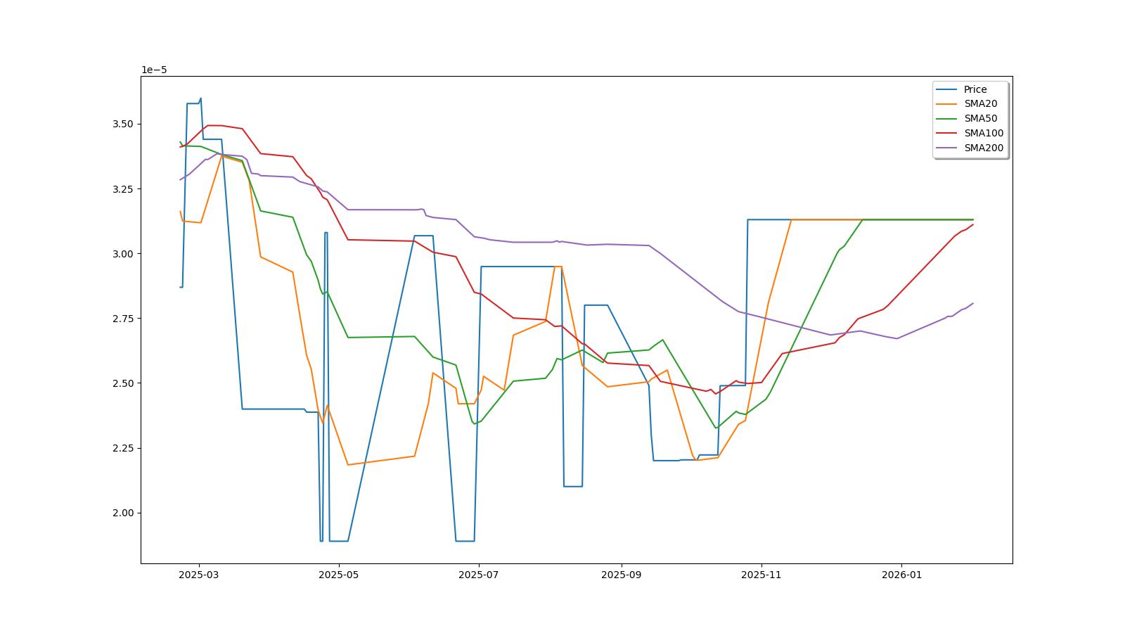 Solar Energy Simple Moving Averages