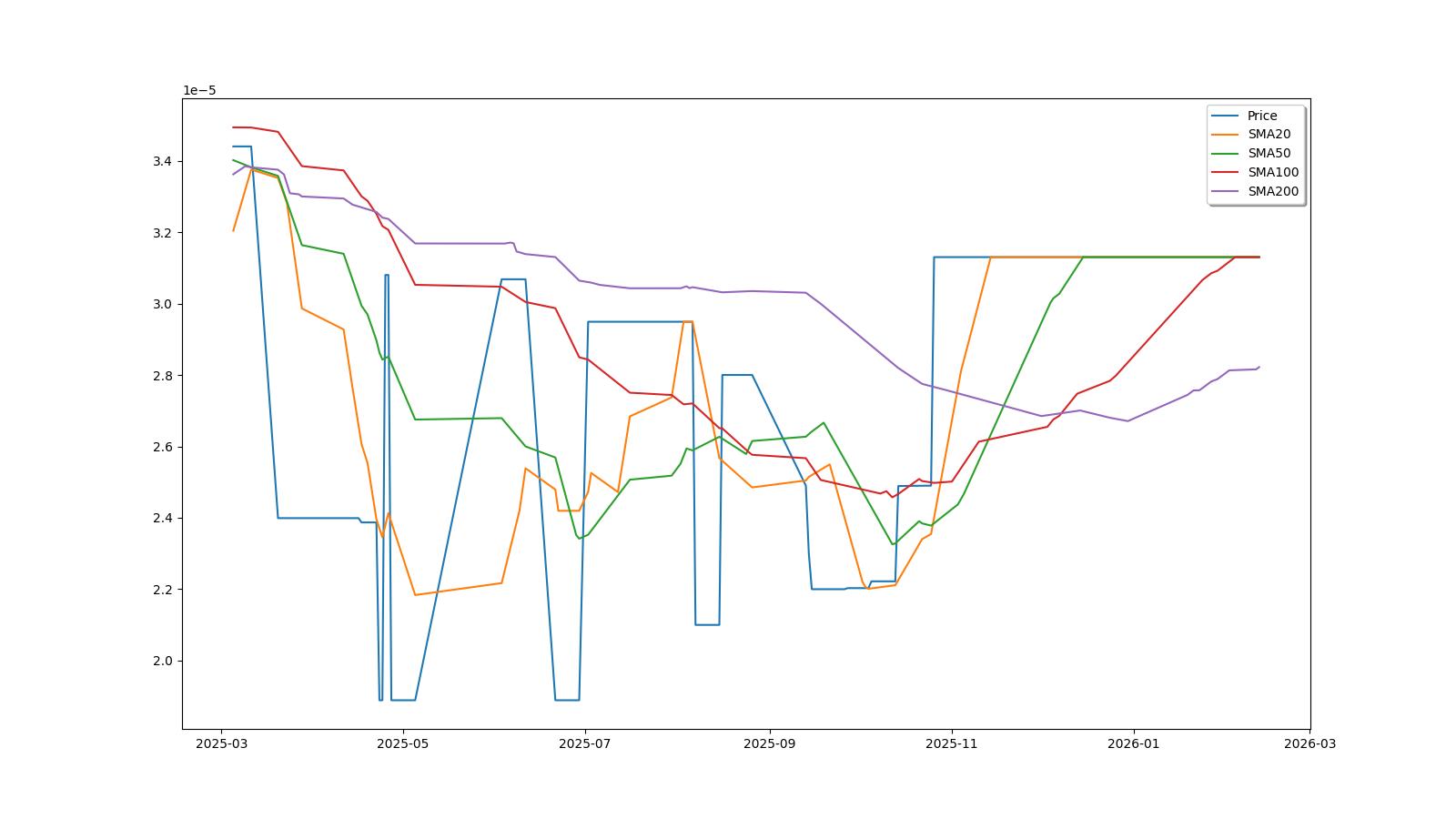 Solar Energy Simple Moving Averages