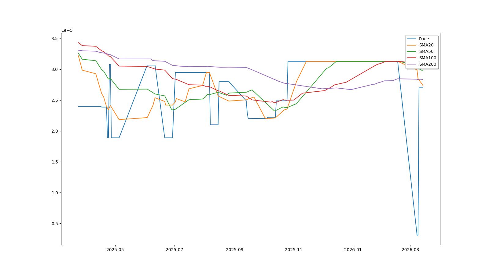 Solar Energy Simple Moving Averages