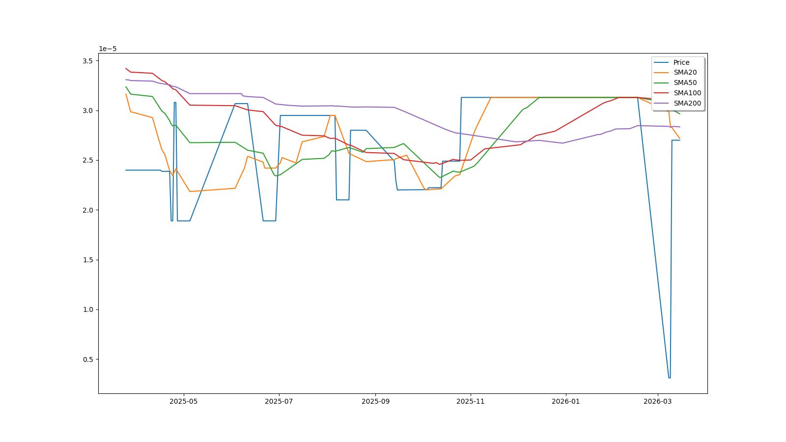 Solar Energy Simple Moving Averages