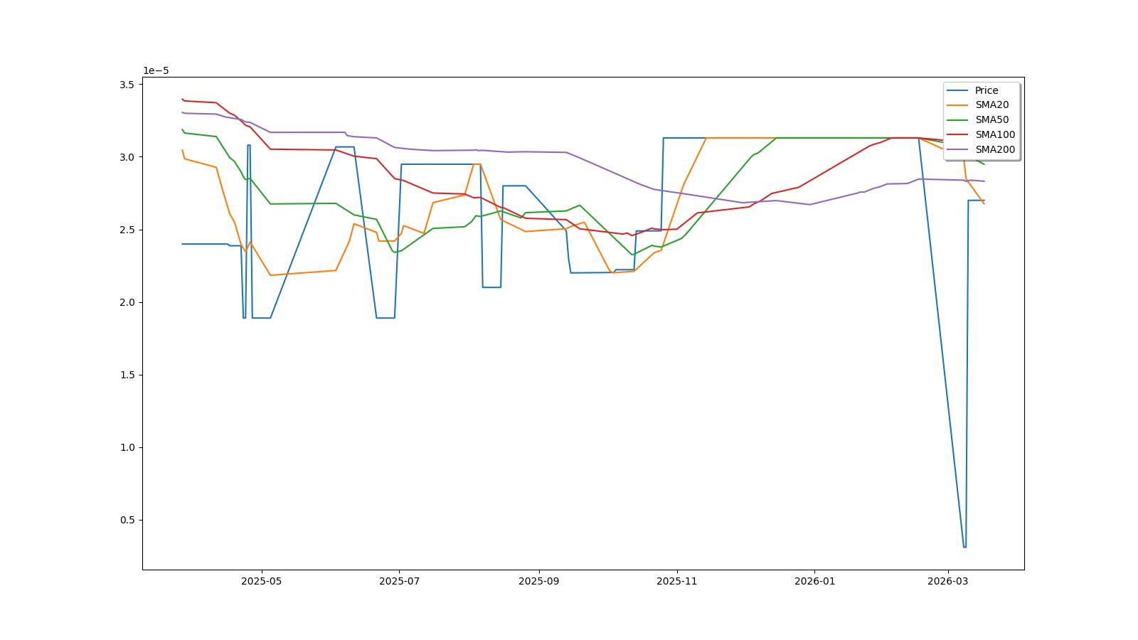 Solar Energy Simple Moving Averages