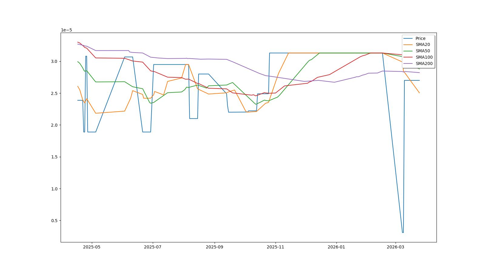 Solar Energy Simple Moving Averages