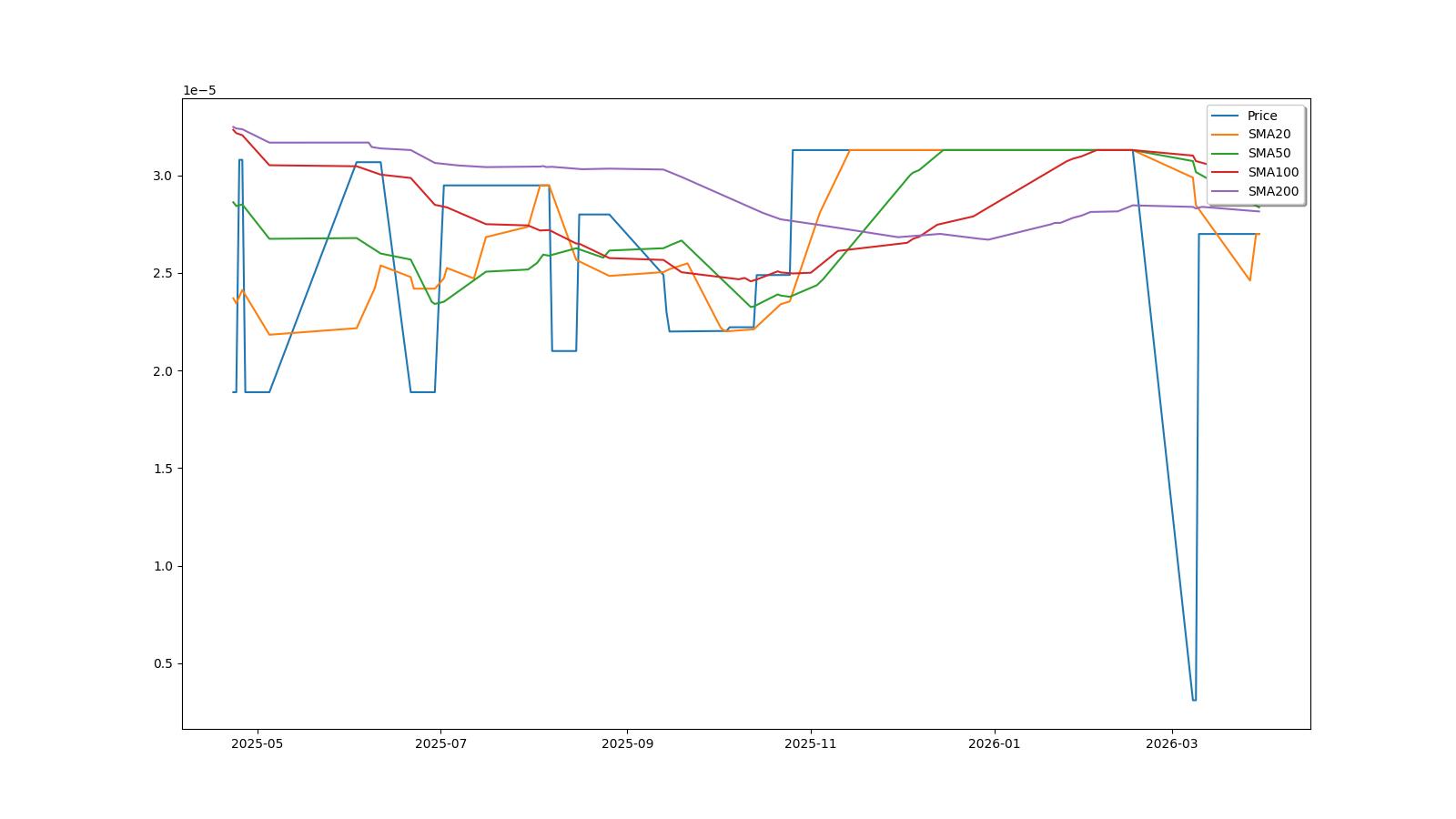 Solar Energy Simple Moving Averages