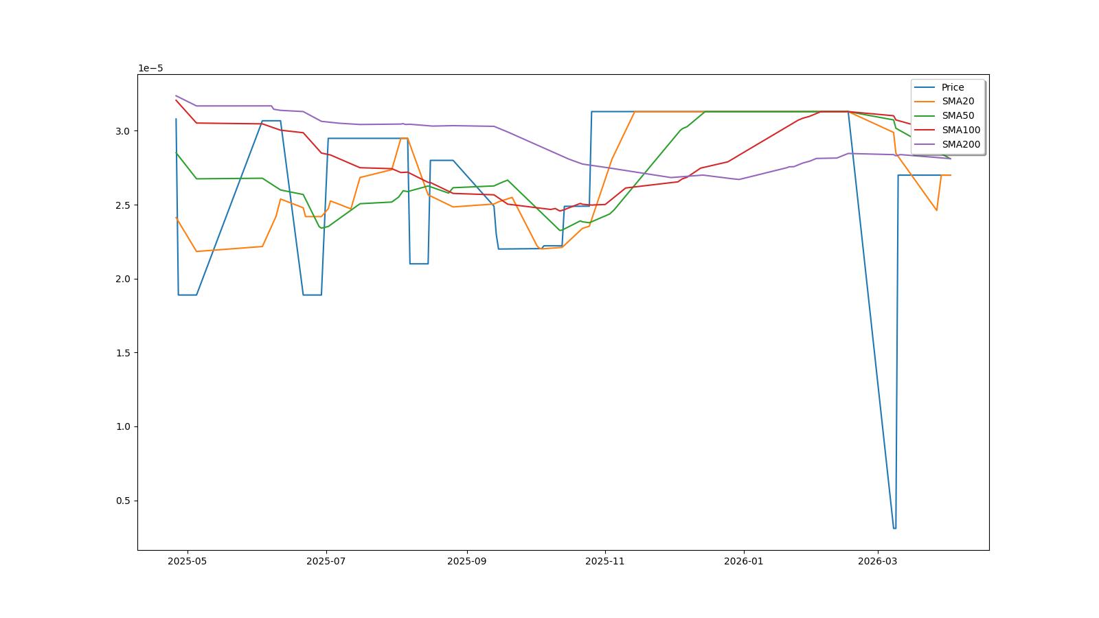 Solar Energy Simple Moving Averages