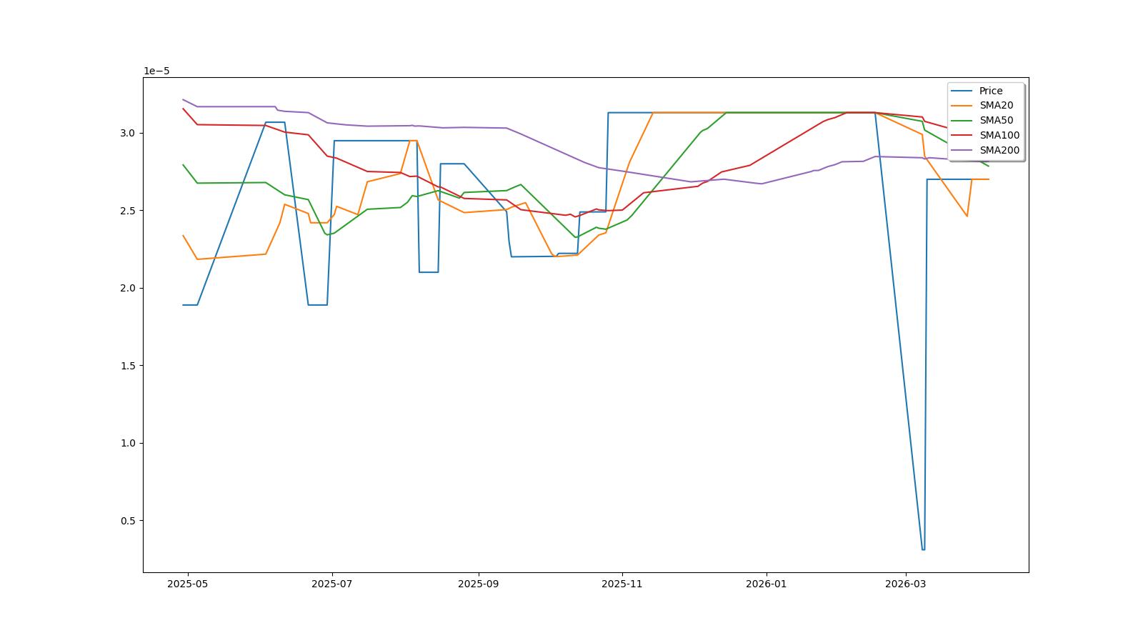 Solar Energy Simple Moving Averages