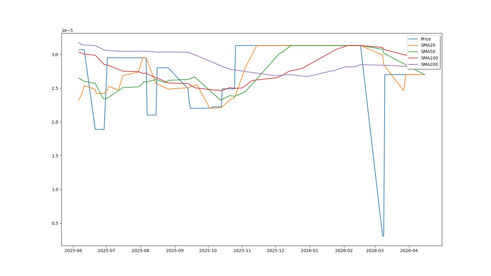 Solar Energy Simple Moving Averages