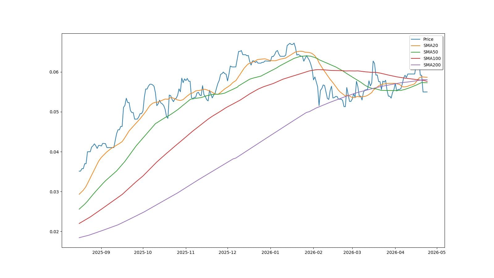 Solarcoin Simple Moving Averages
