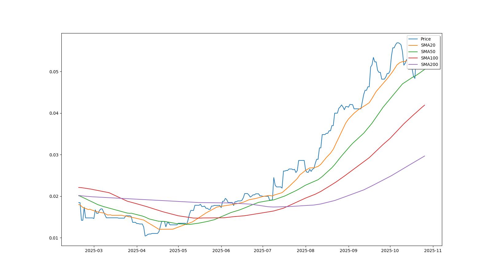 Solarcoin Simple Moving Averages