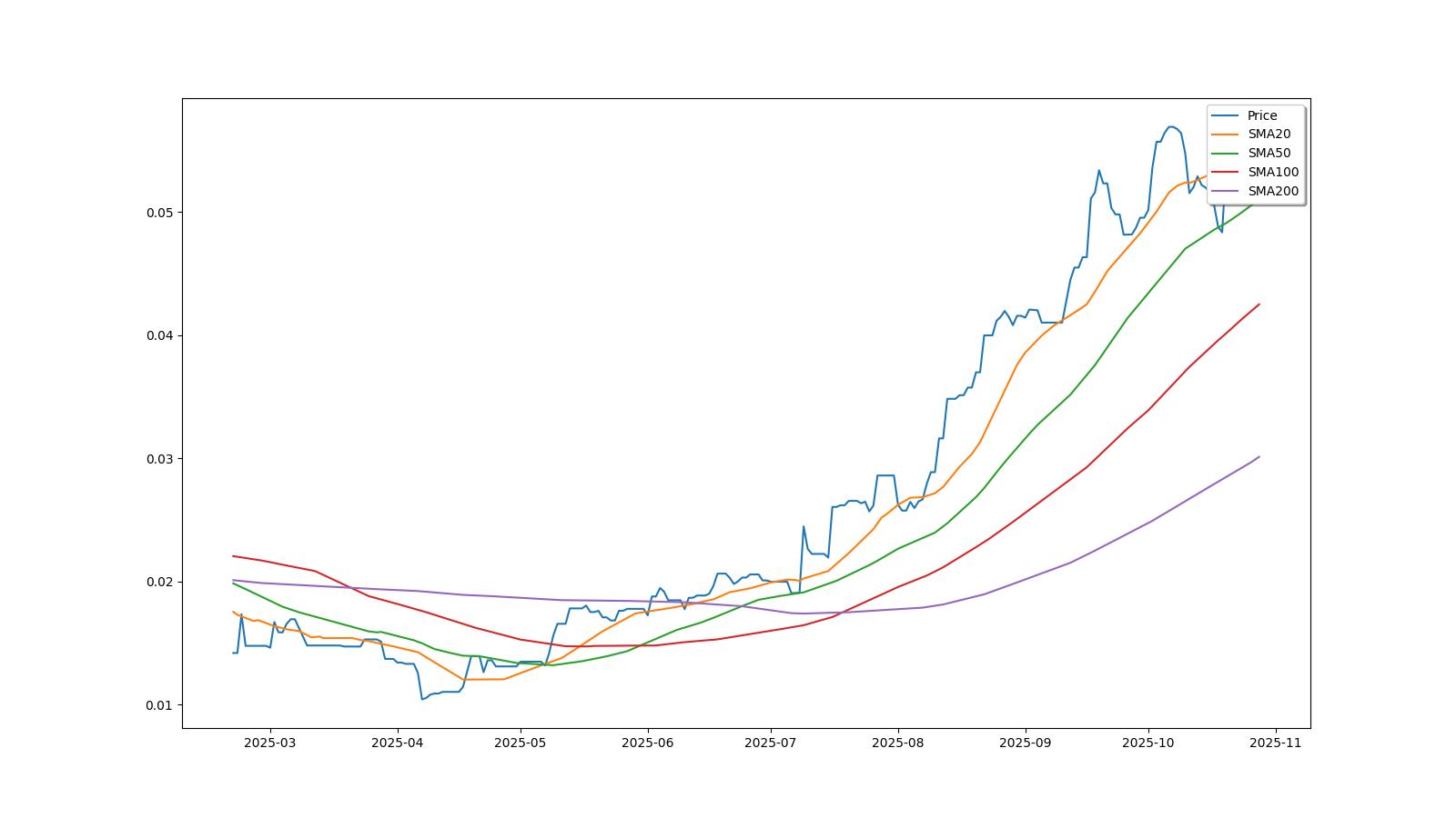 Solarcoin Simple Moving Averages