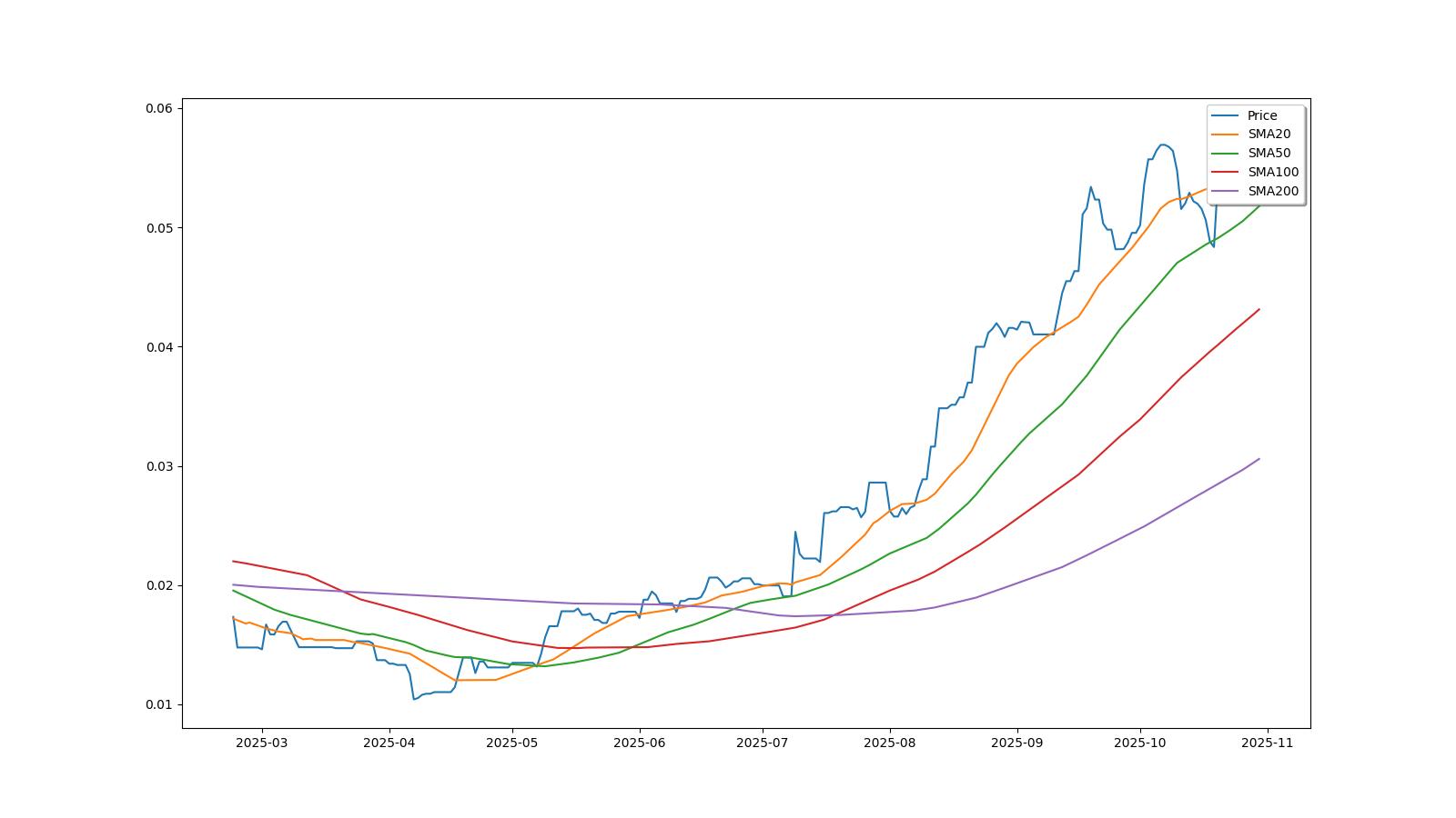 Solarcoin Simple Moving Averages