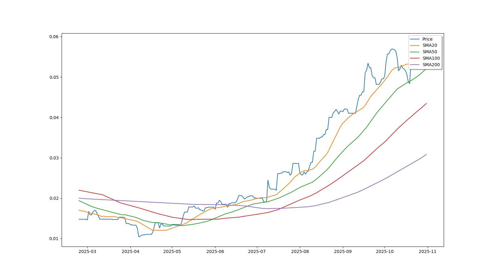 Solarcoin Simple Moving Averages