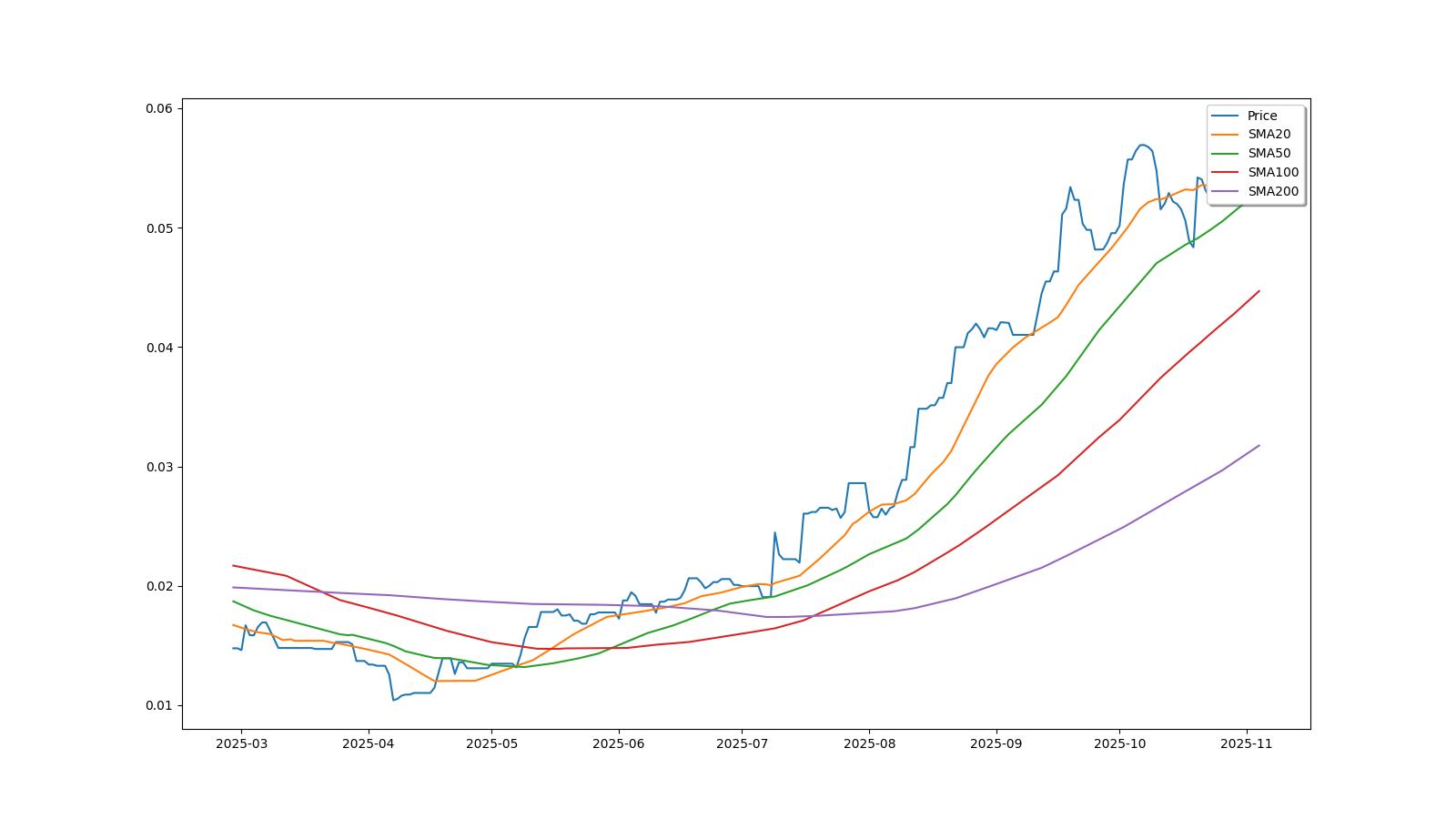 Solarcoin Simple Moving Averages