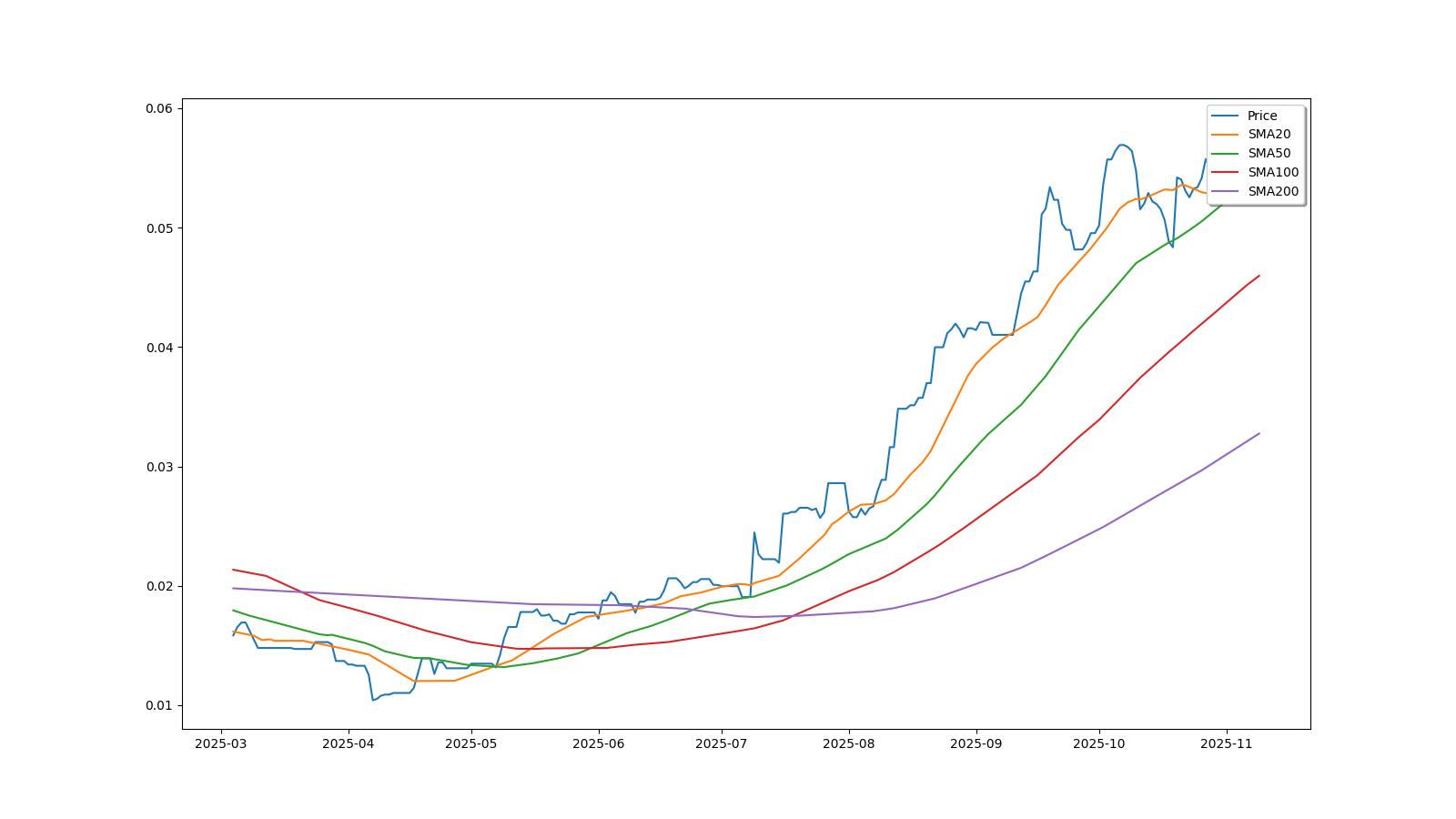 Solarcoin Simple Moving Averages
