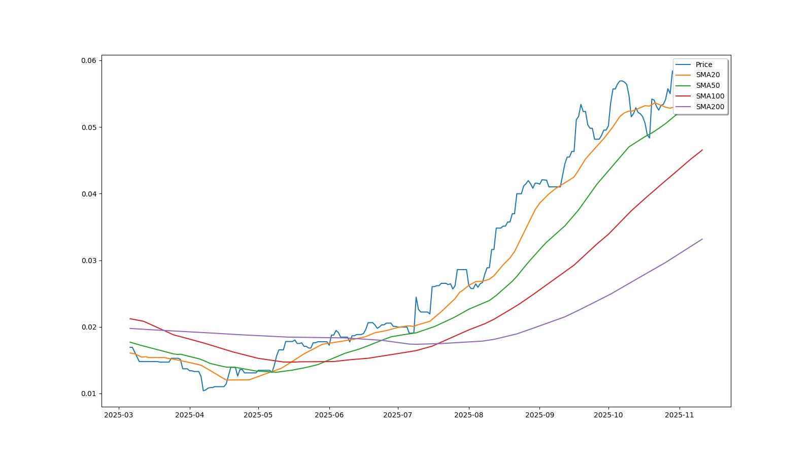 Solarcoin Simple Moving Averages