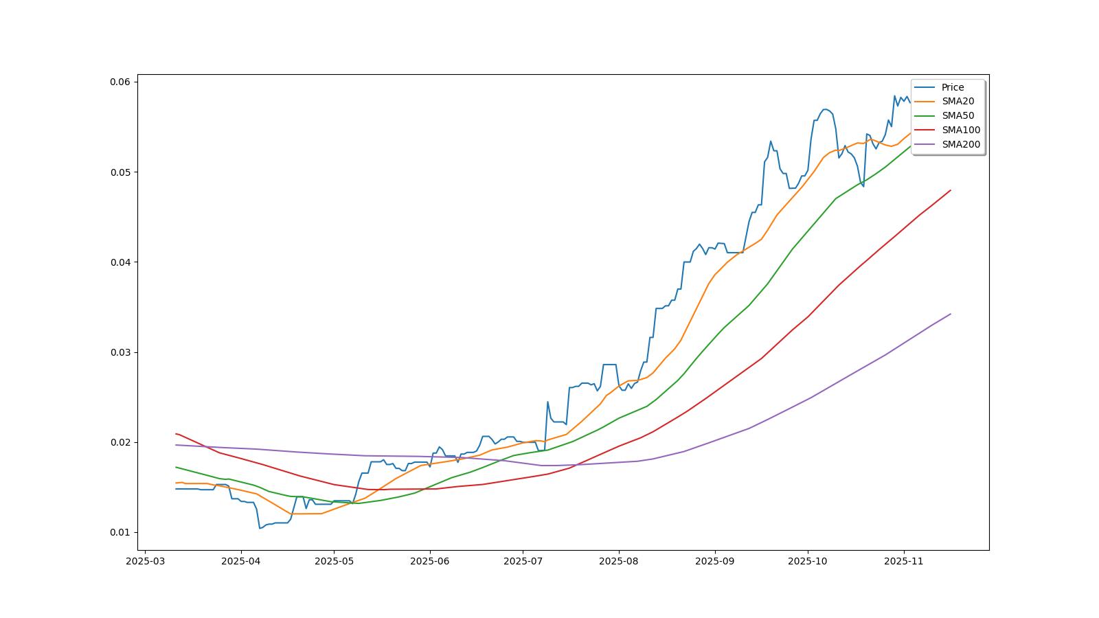 Solarcoin Simple Moving Averages