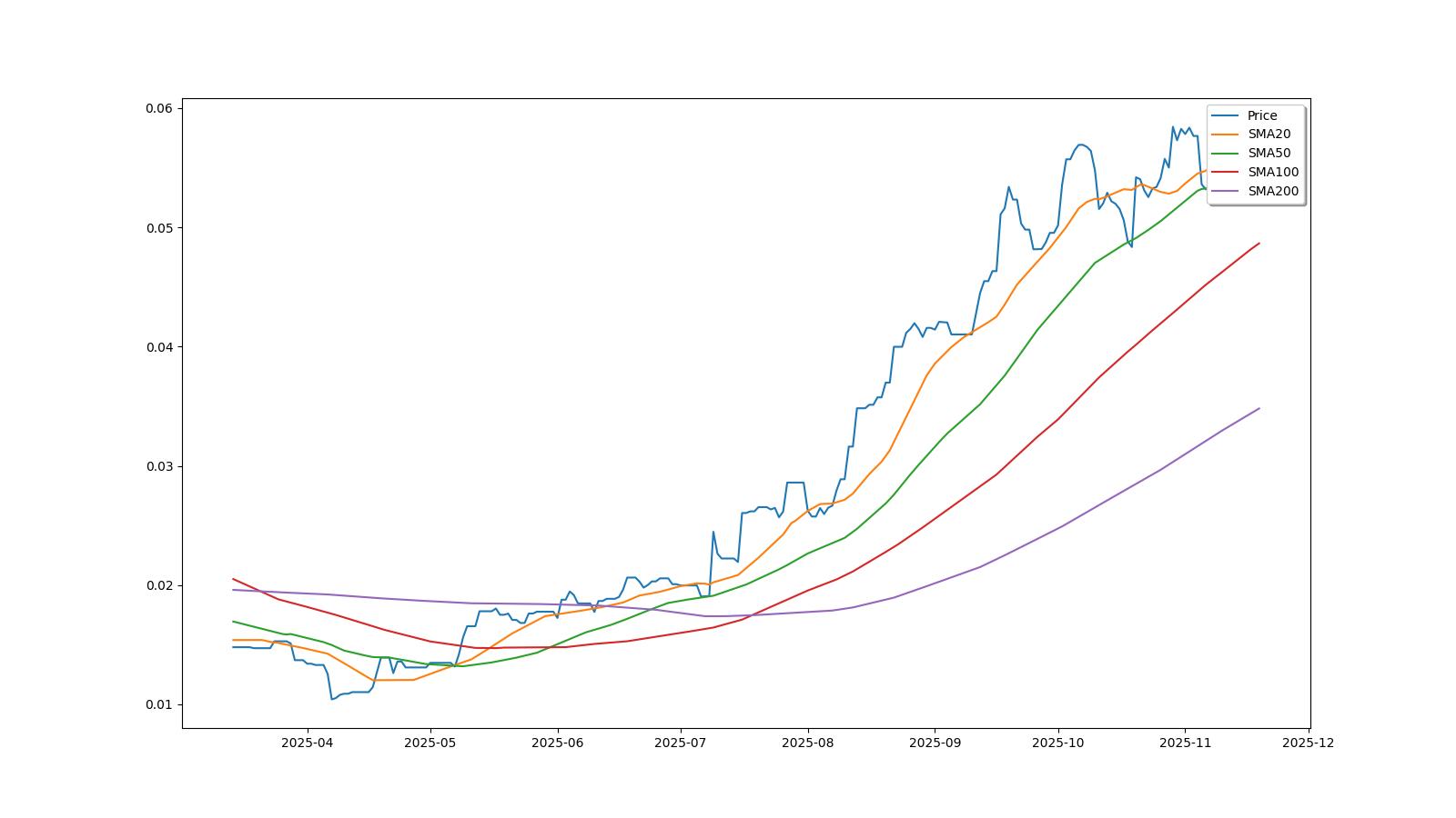 Solarcoin Simple Moving Averages