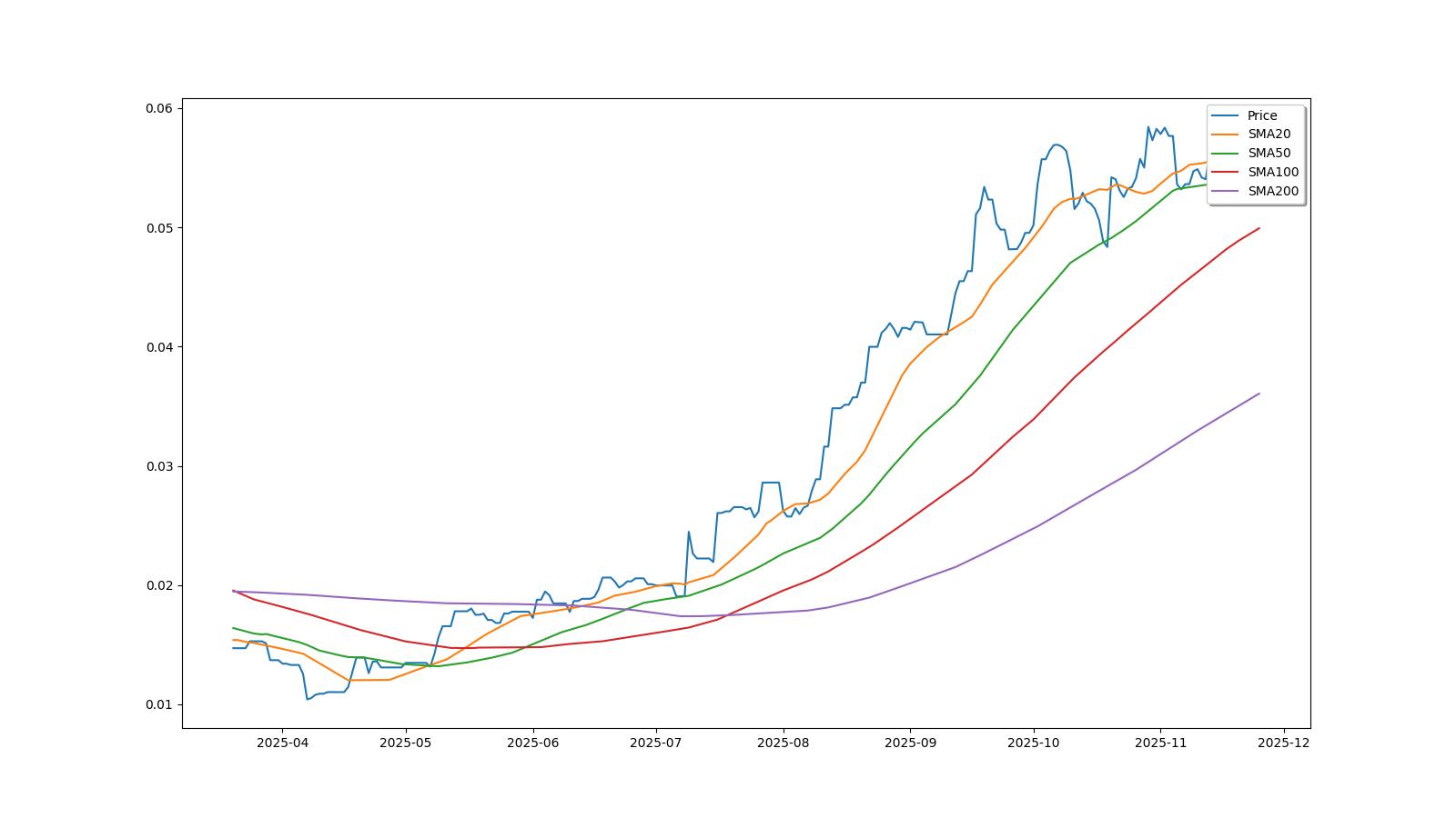 Solarcoin Simple Moving Averages