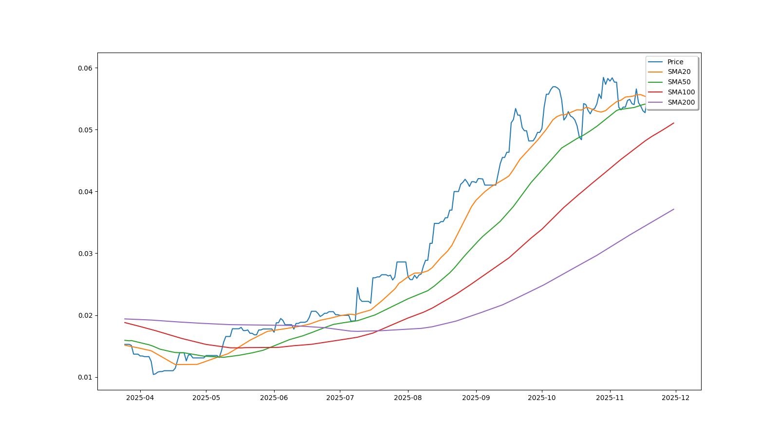 Solarcoin Simple Moving Averages