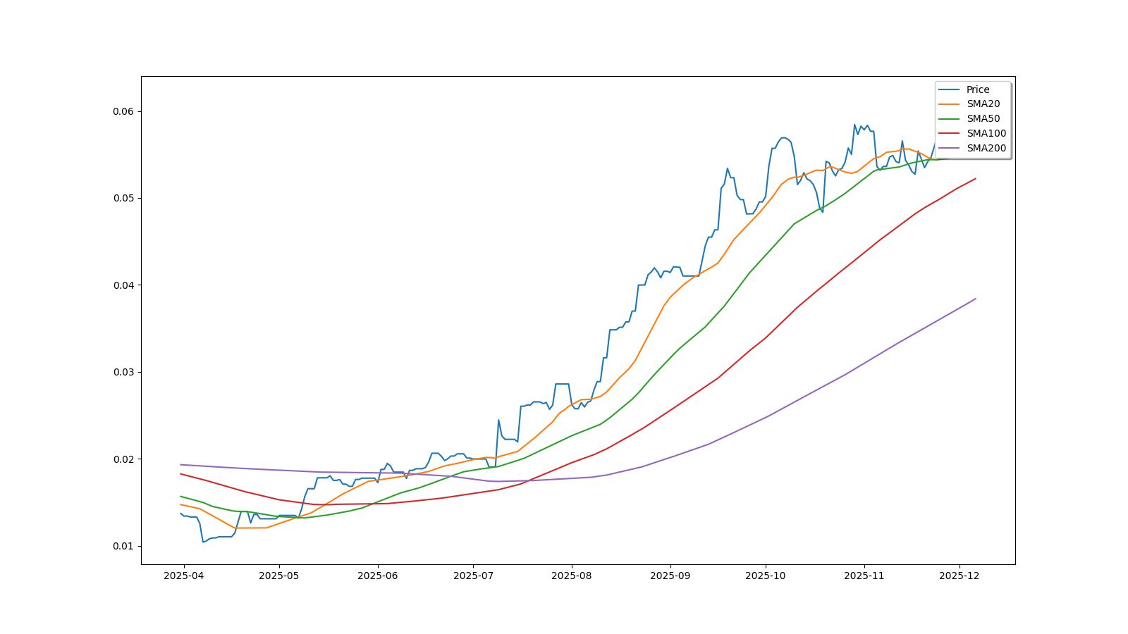 Solarcoin Simple Moving Averages