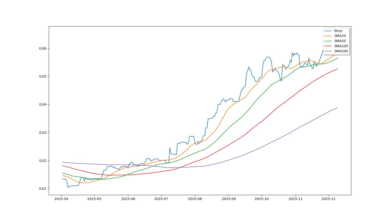 Solarcoin Simple Moving Averages