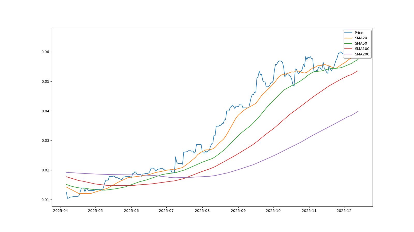 Solarcoin Simple Moving Averages