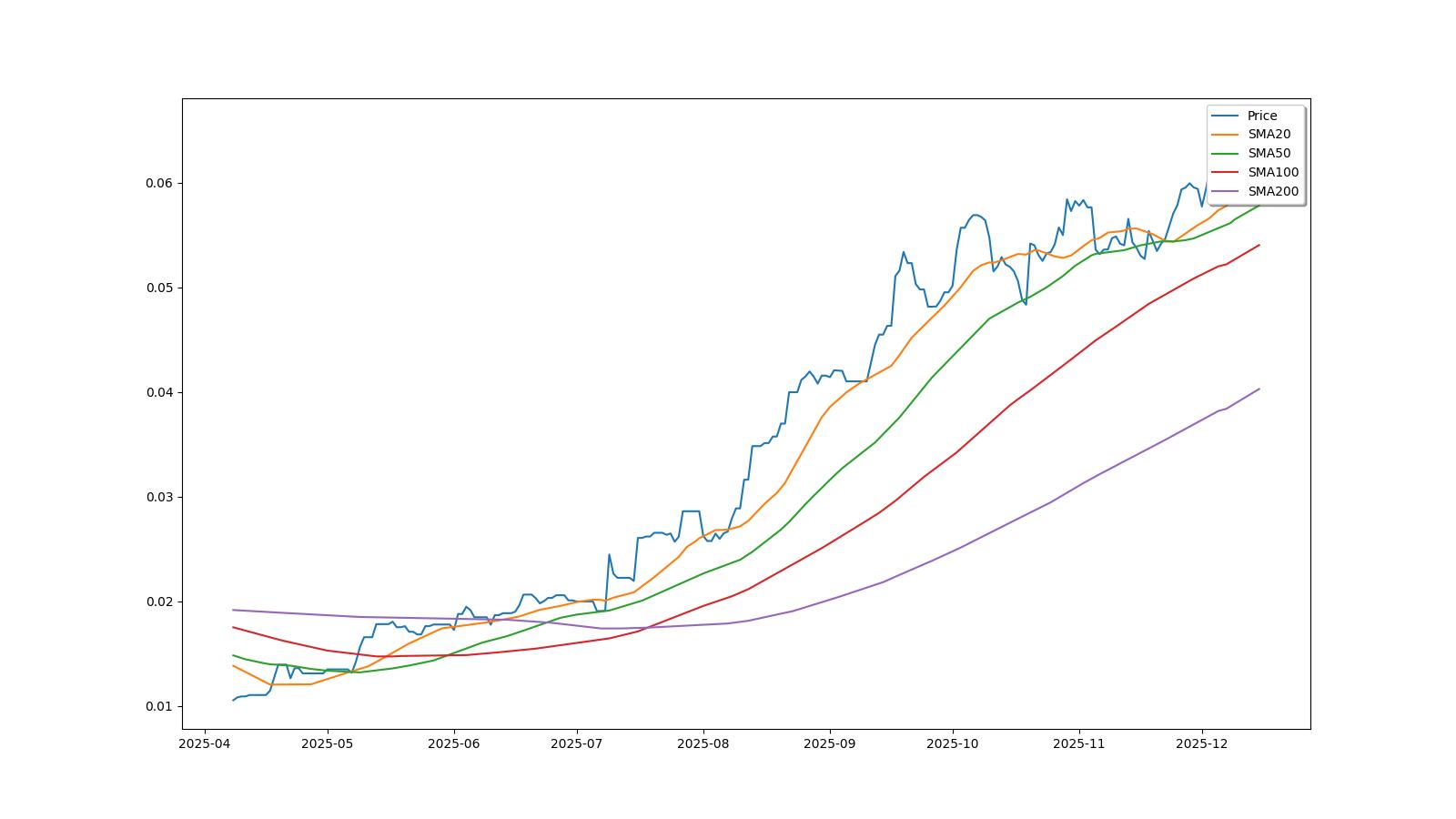 Solarcoin Simple Moving Averages