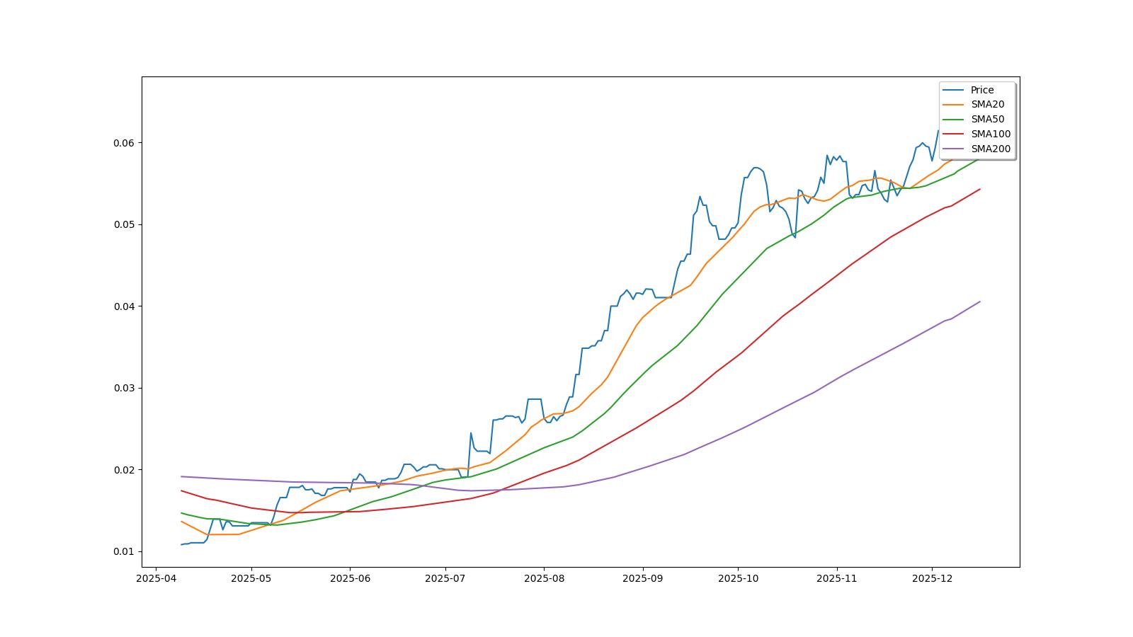 Solarcoin Simple Moving Averages