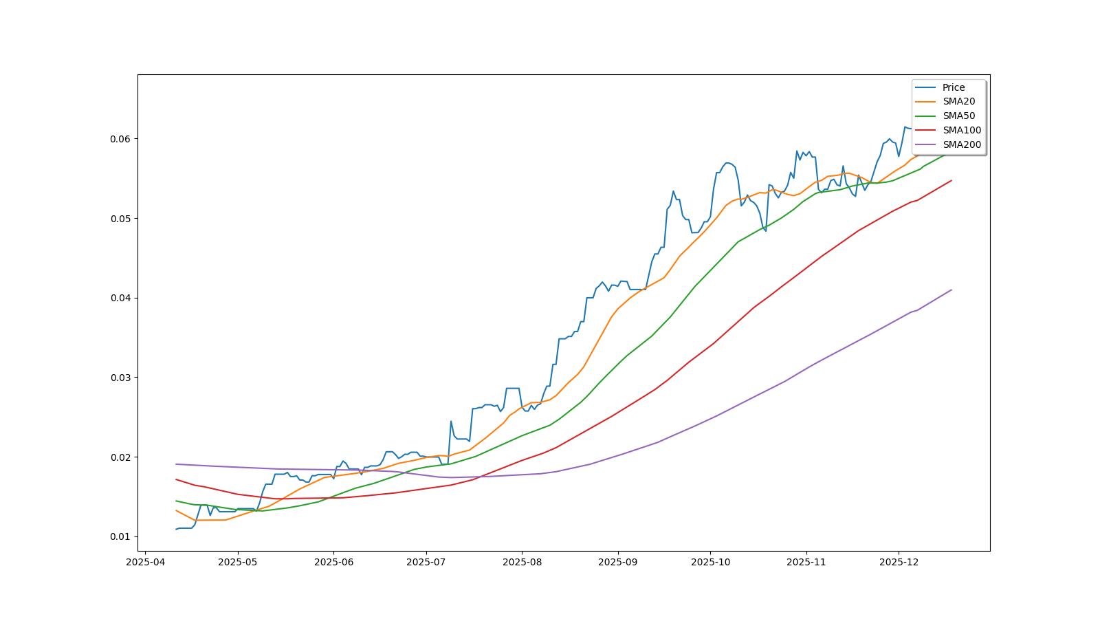 Solarcoin Simple Moving Averages