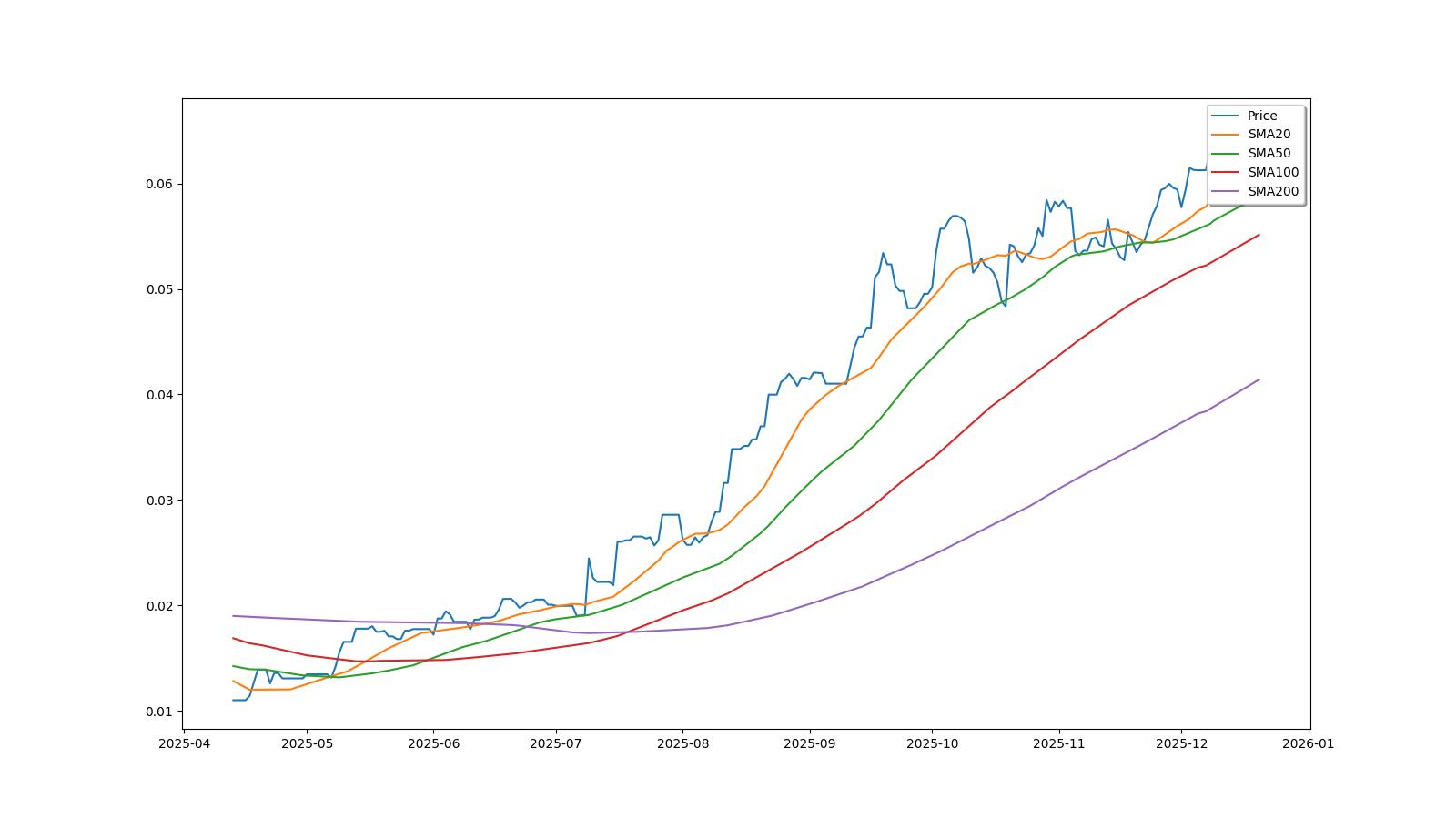 Solarcoin Simple Moving Averages