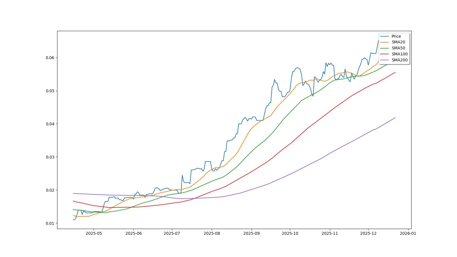 Solarcoin Simple Moving Averages