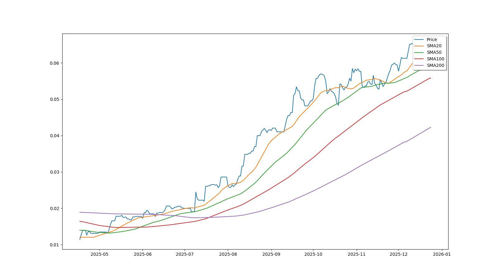 Solarcoin Simple Moving Averages
