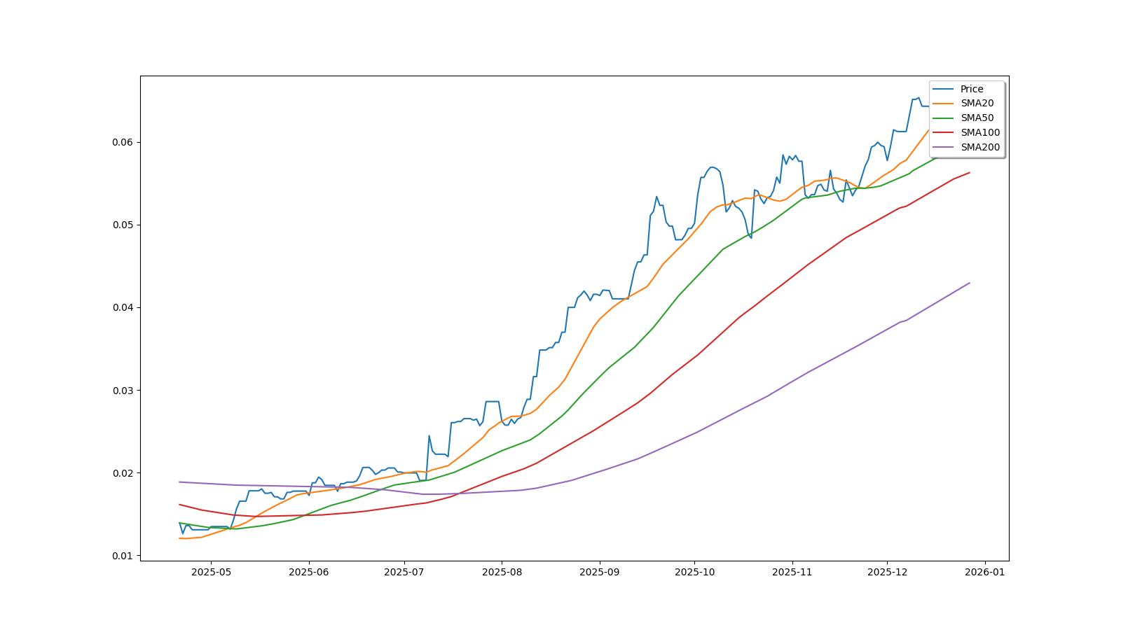 Solarcoin Simple Moving Averages