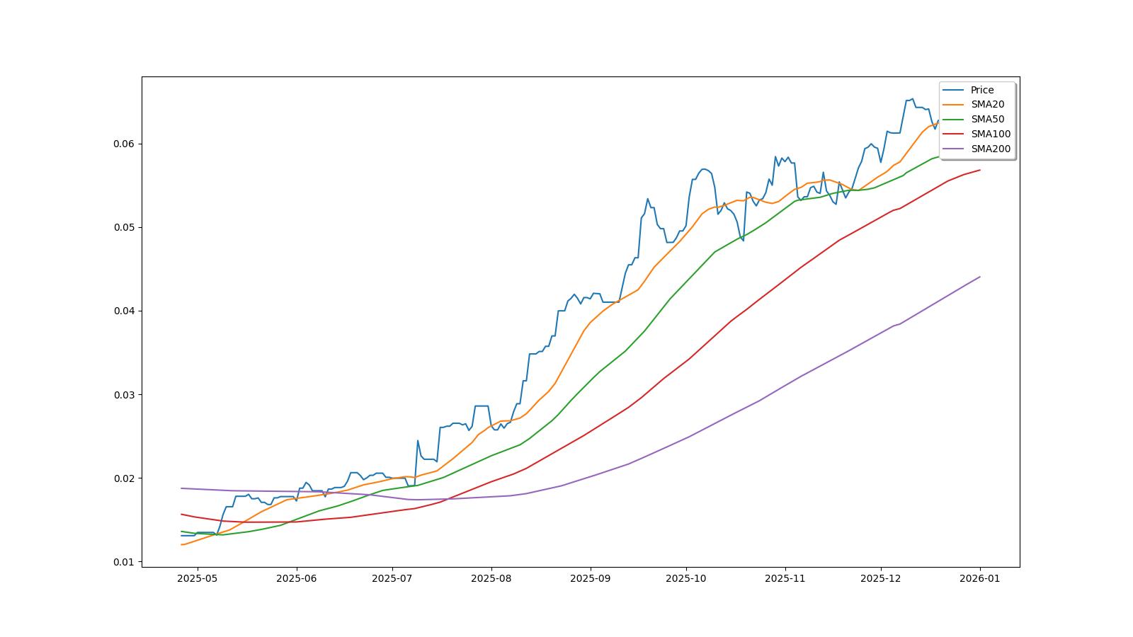 Solarcoin Simple Moving Averages