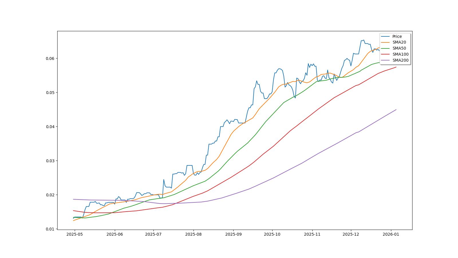 Solarcoin Simple Moving Averages