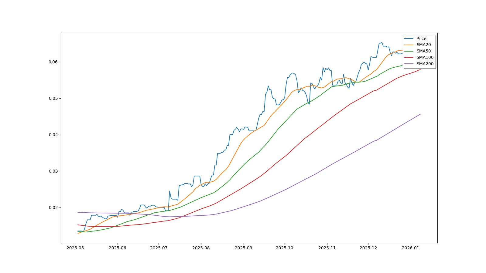 Solarcoin Simple Moving Averages