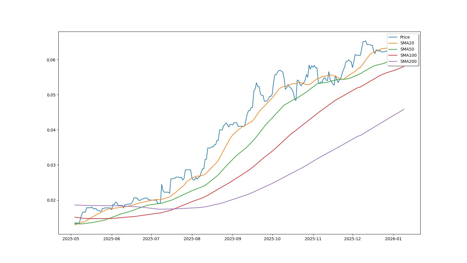 Solarcoin Simple Moving Averages