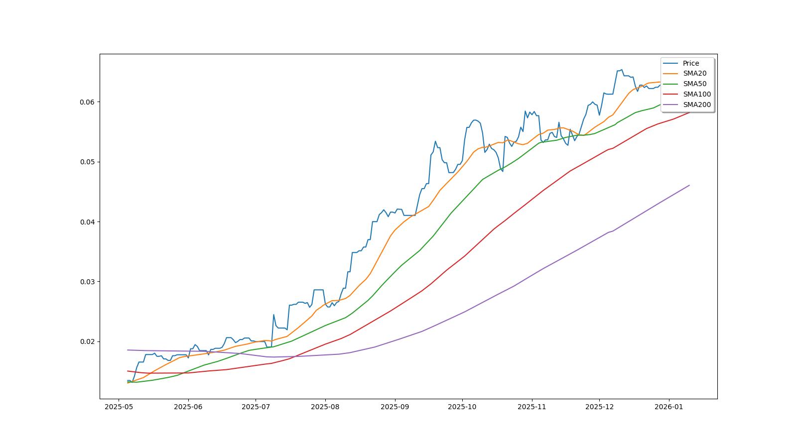 Solarcoin Simple Moving Averages