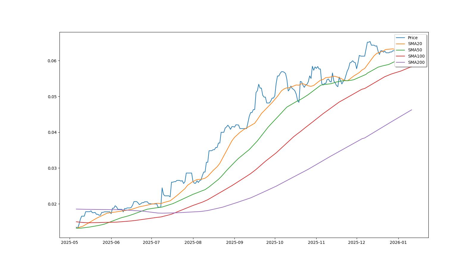 Solarcoin Simple Moving Averages