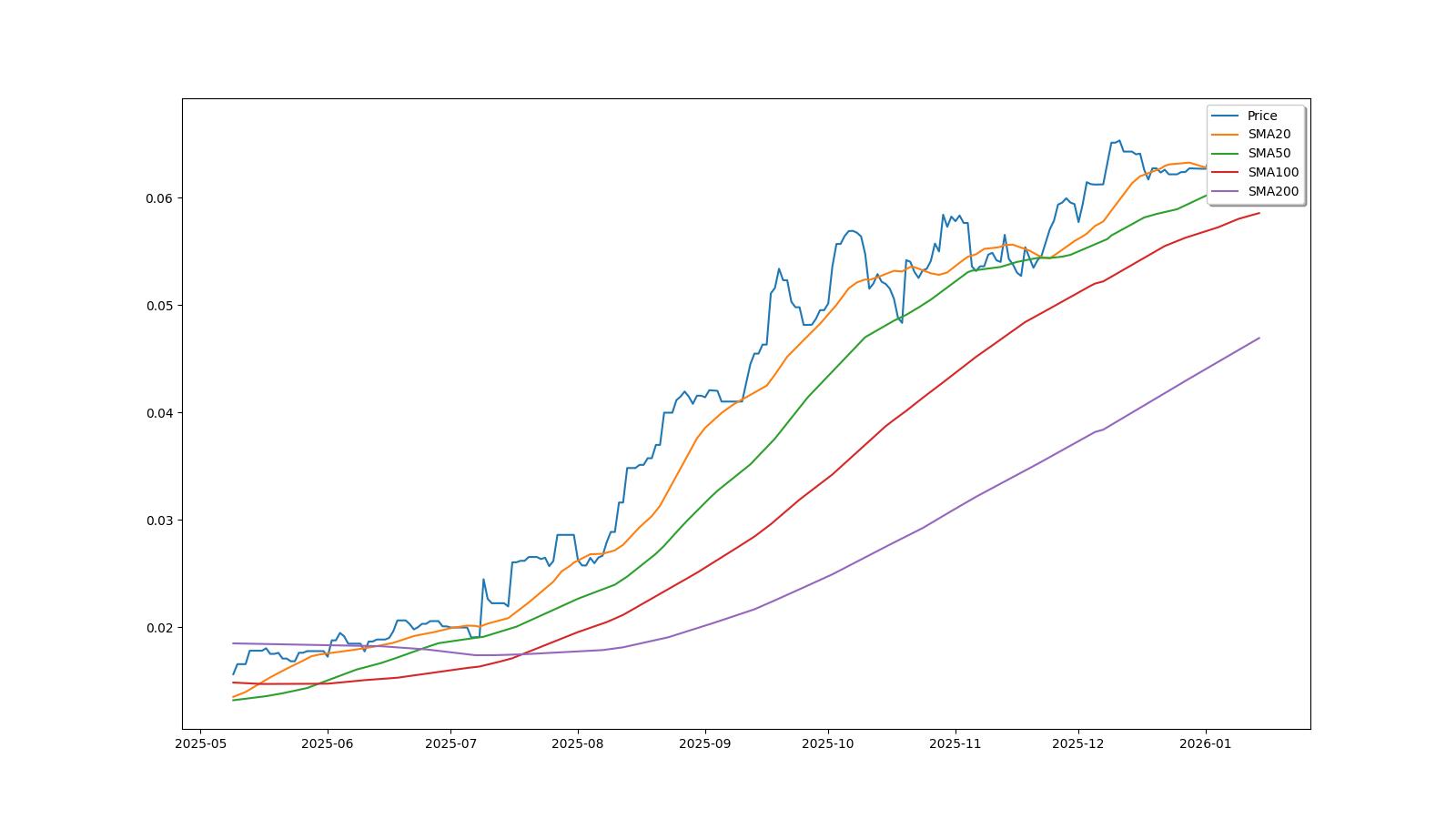 Solarcoin Simple Moving Averages