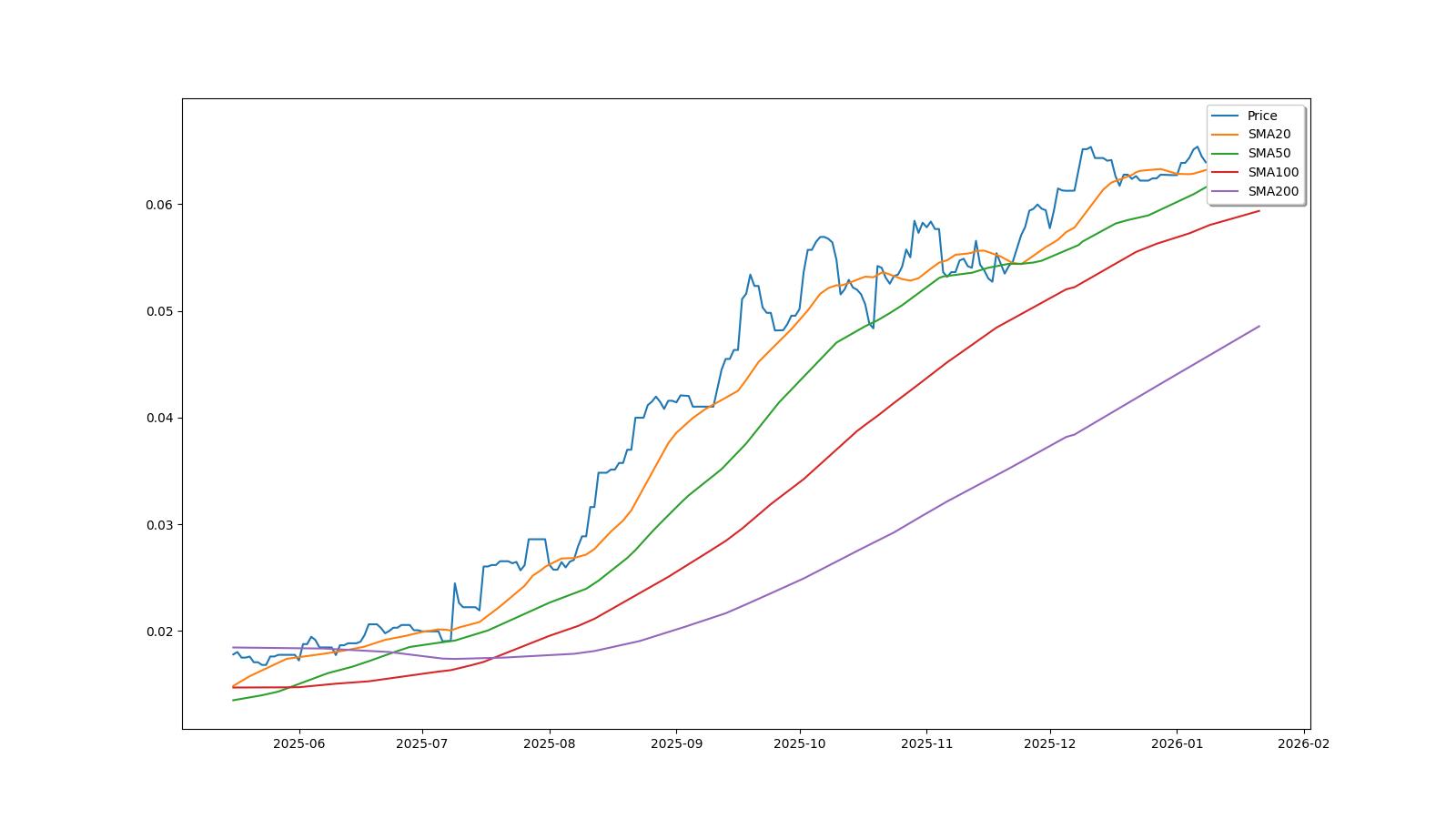 Solarcoin Simple Moving Averages