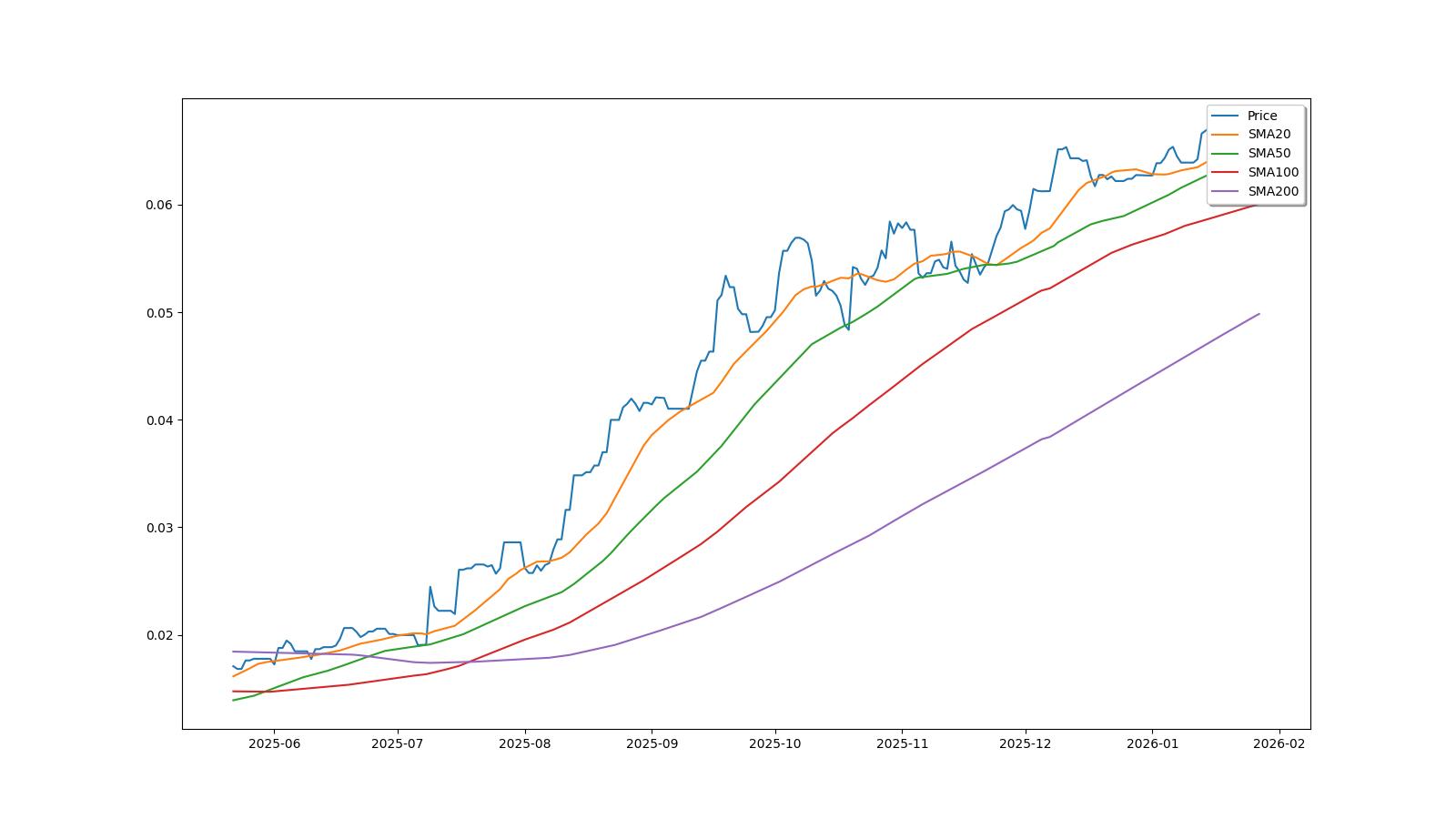 Solarcoin Simple Moving Averages