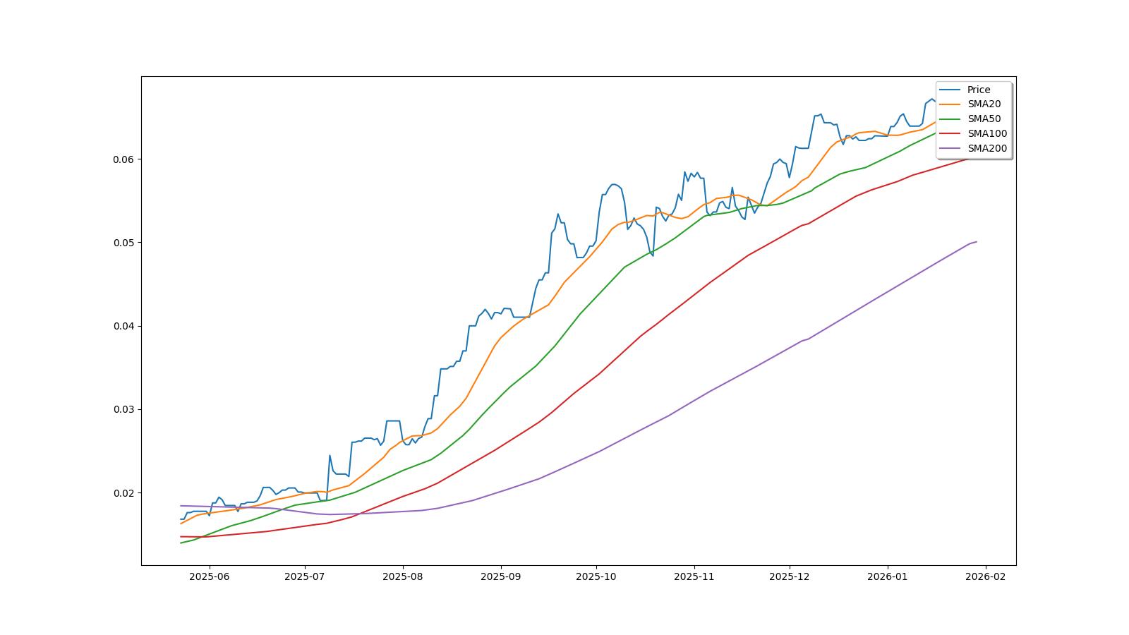 Solarcoin Simple Moving Averages
